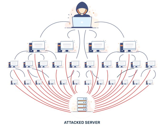 Symlex VPN | Does a VPN Prevent DDoS Attacks? - Uncover the Truth