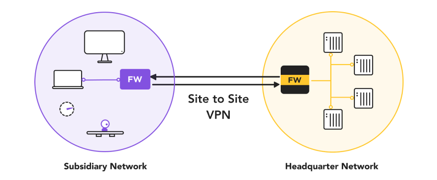 Symlex VPN | Explore Site-to-site vs. Client-to-site VPNs