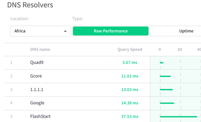 Symlex VPN | PS5 的最佳 DNS 服务器 - 已测试！用于游戏